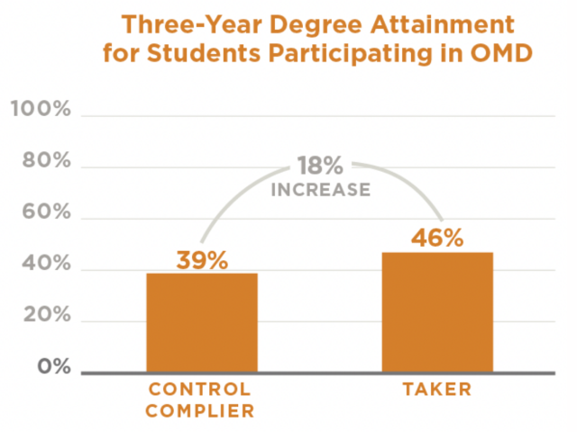 UChicago Inclusive Economy Lab Finds Community College Support Program ...