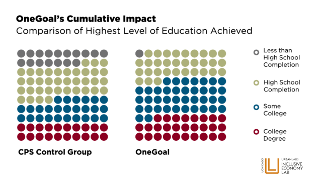 University of Chicago Analysis Finds OneGoal Boosts College Graduation ...